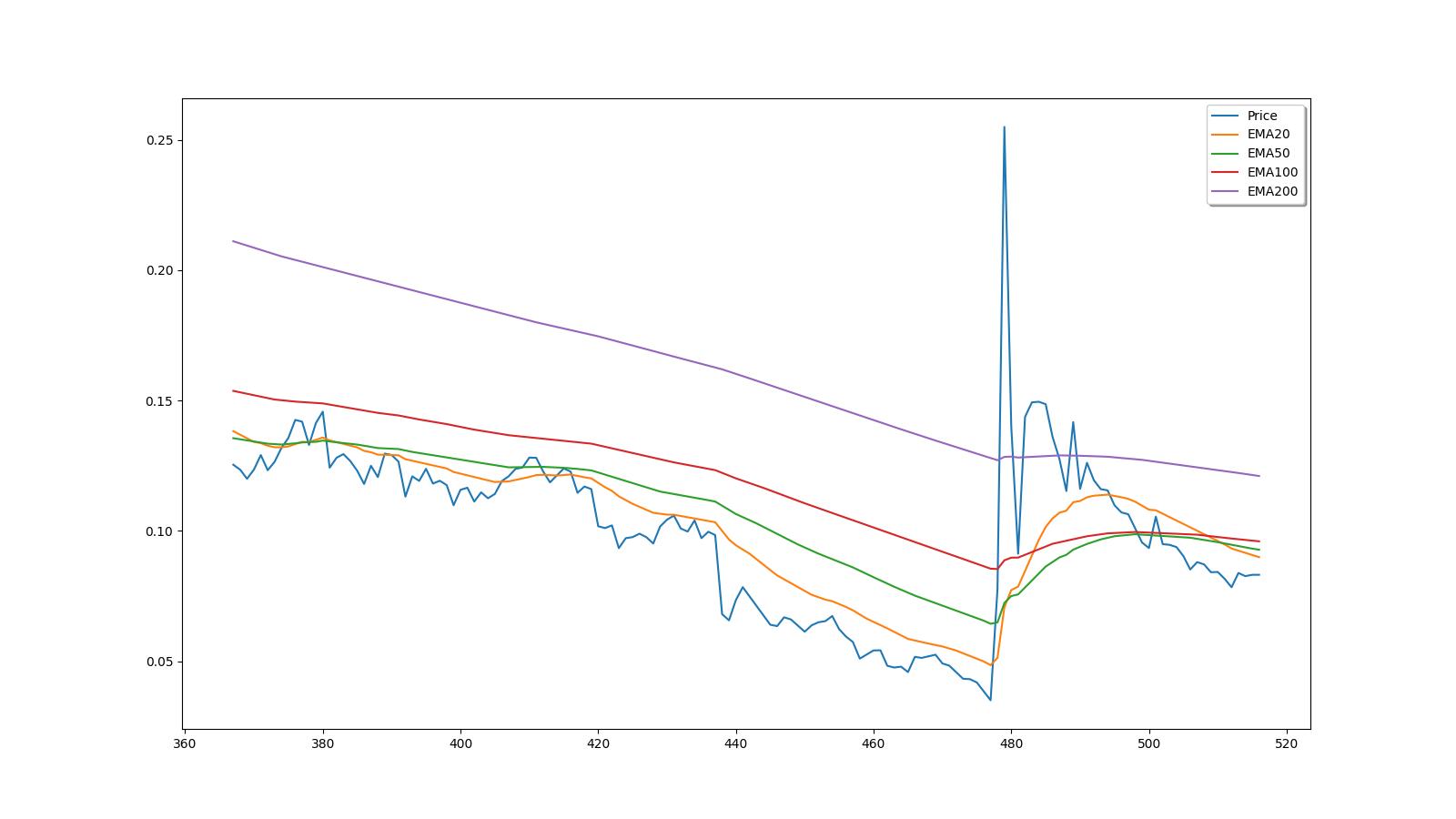 Tensor Exponential Moving Averages