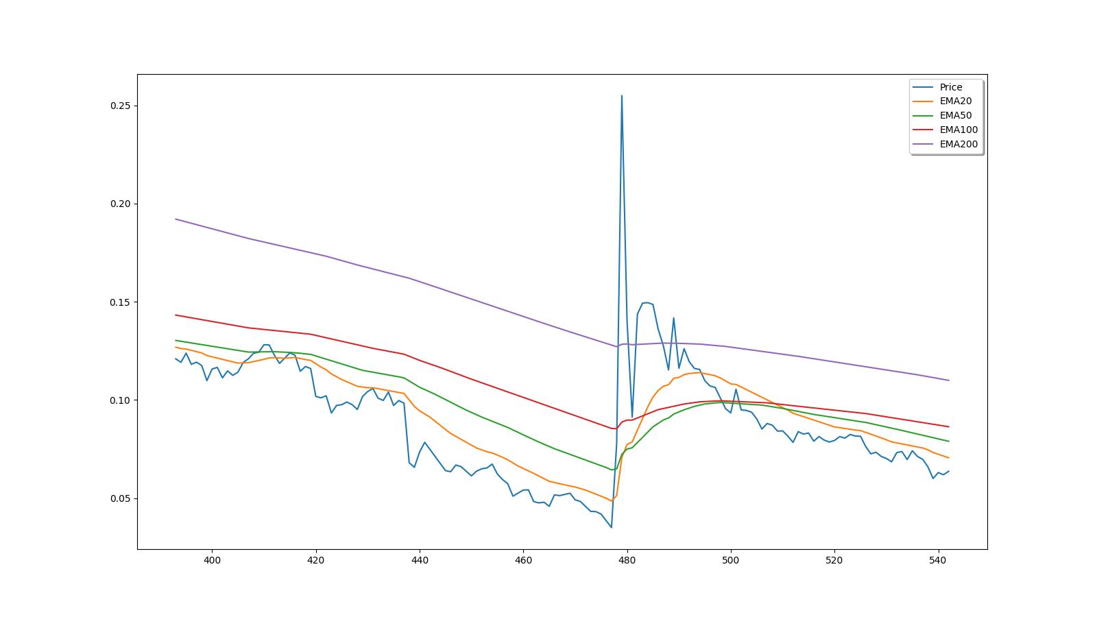 Tensor Exponential Moving Averages