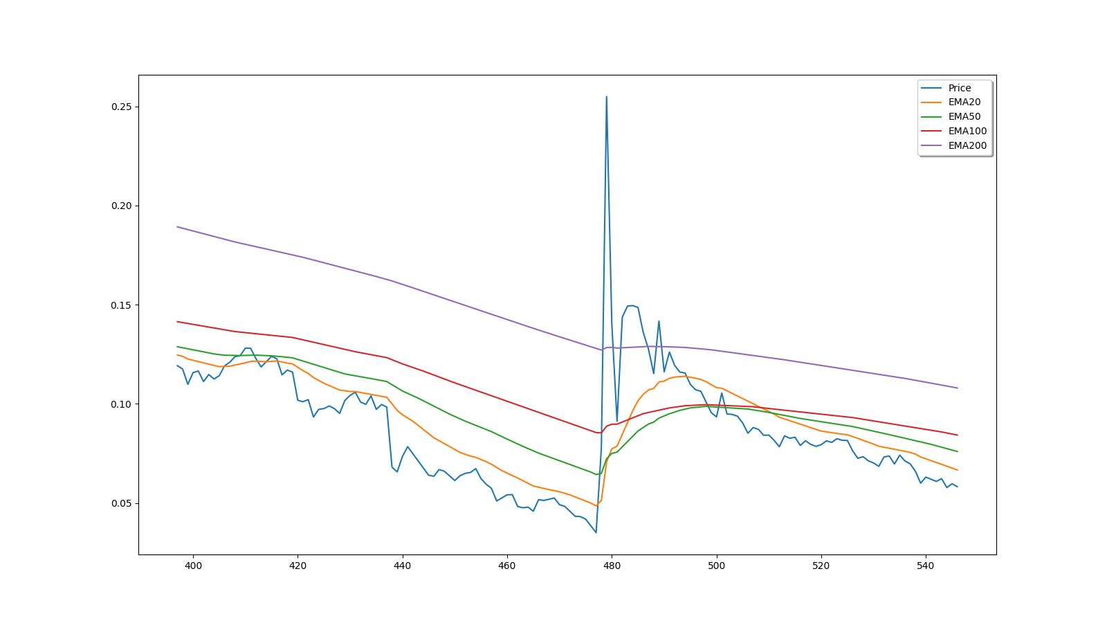 Tensor Exponential Moving Averages