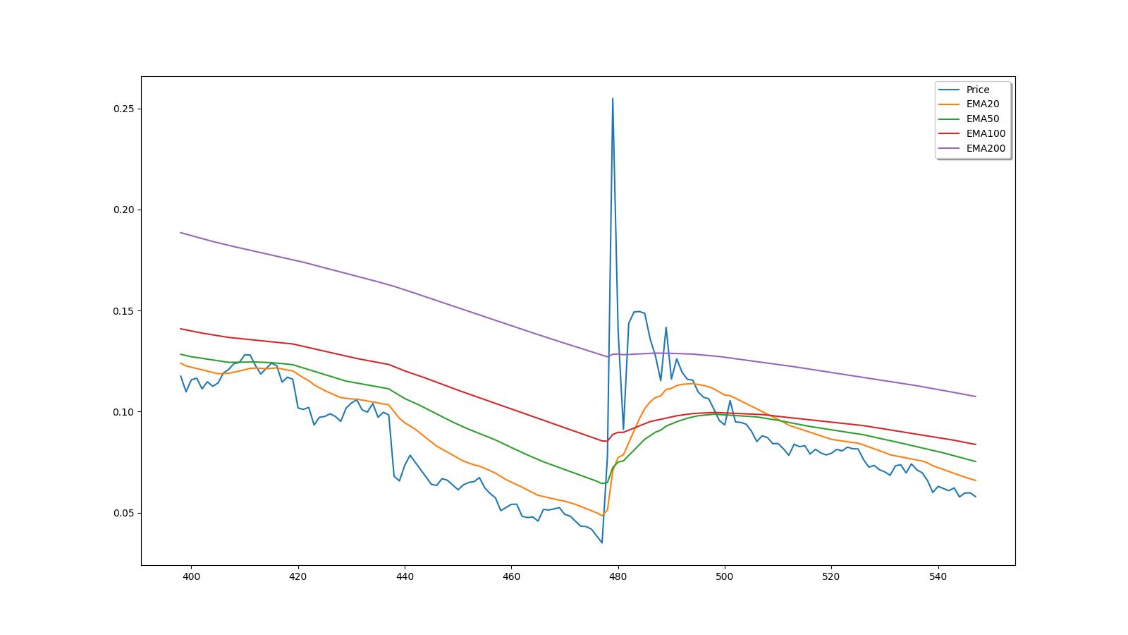 Tensor Exponential Moving Averages