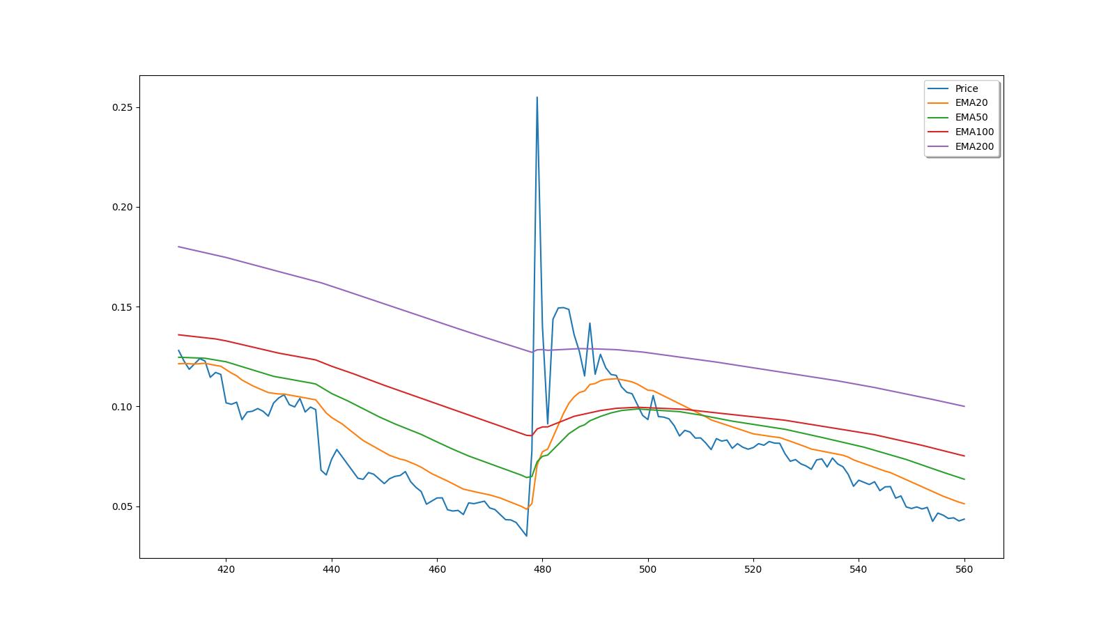 Tensor Exponential Moving Averages