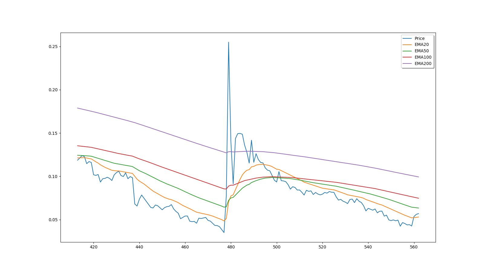Tensor Exponential Moving Averages