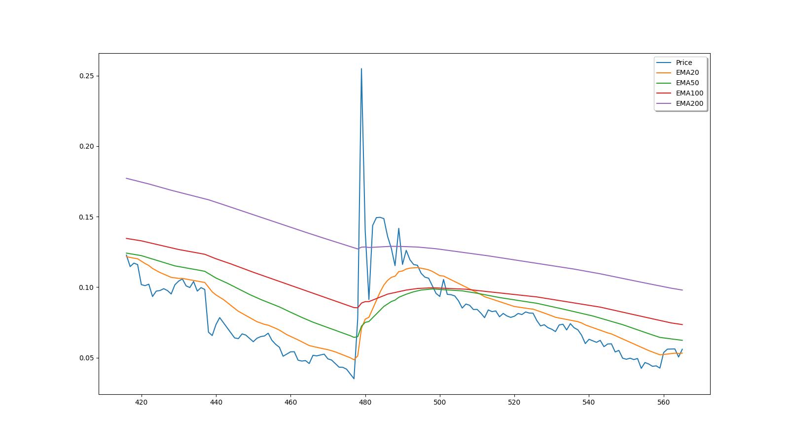 Tensor Exponential Moving Averages