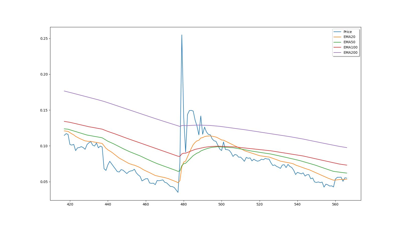 Tensor Exponential Moving Averages
