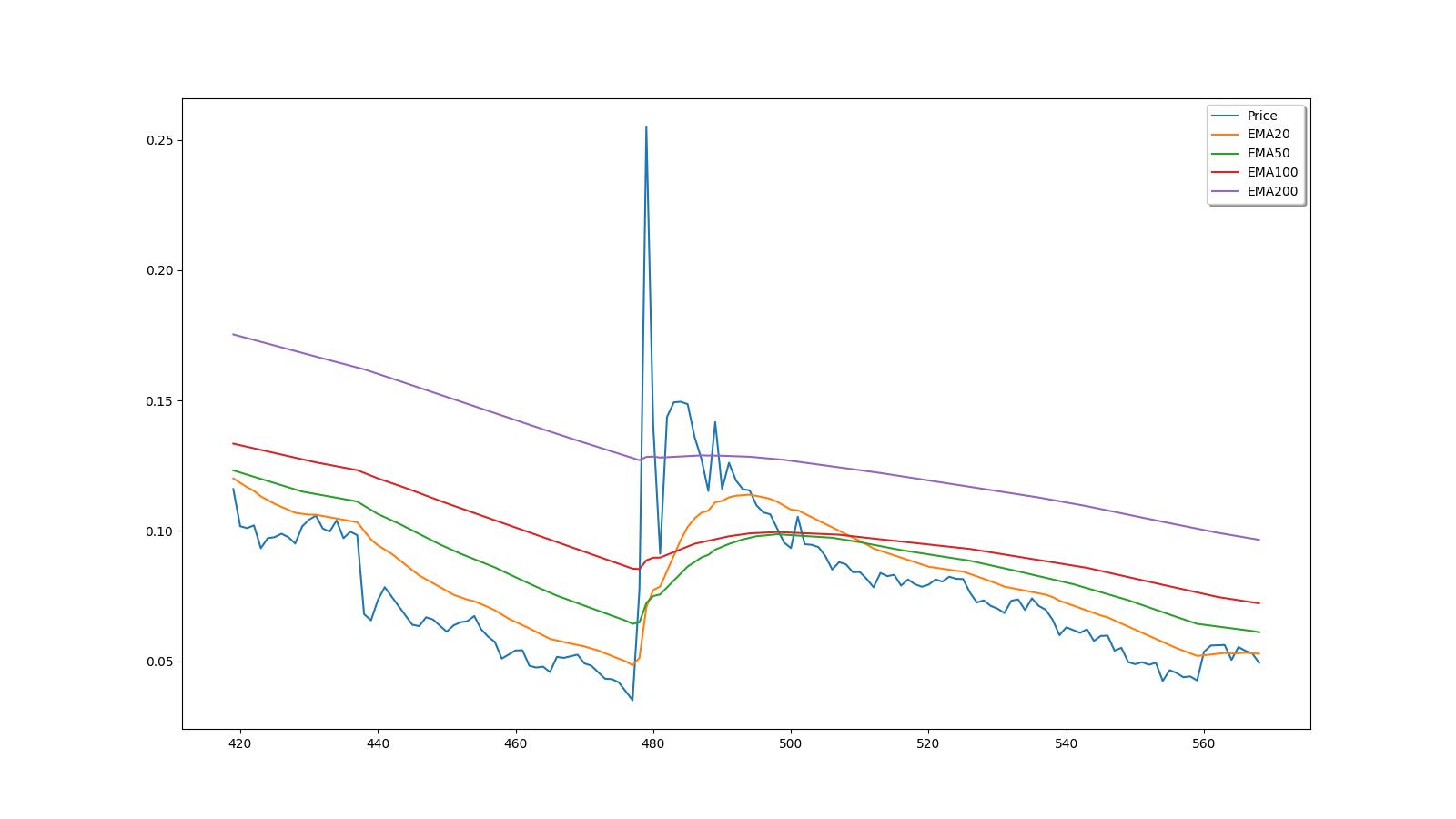 Tensor Exponential Moving Averages