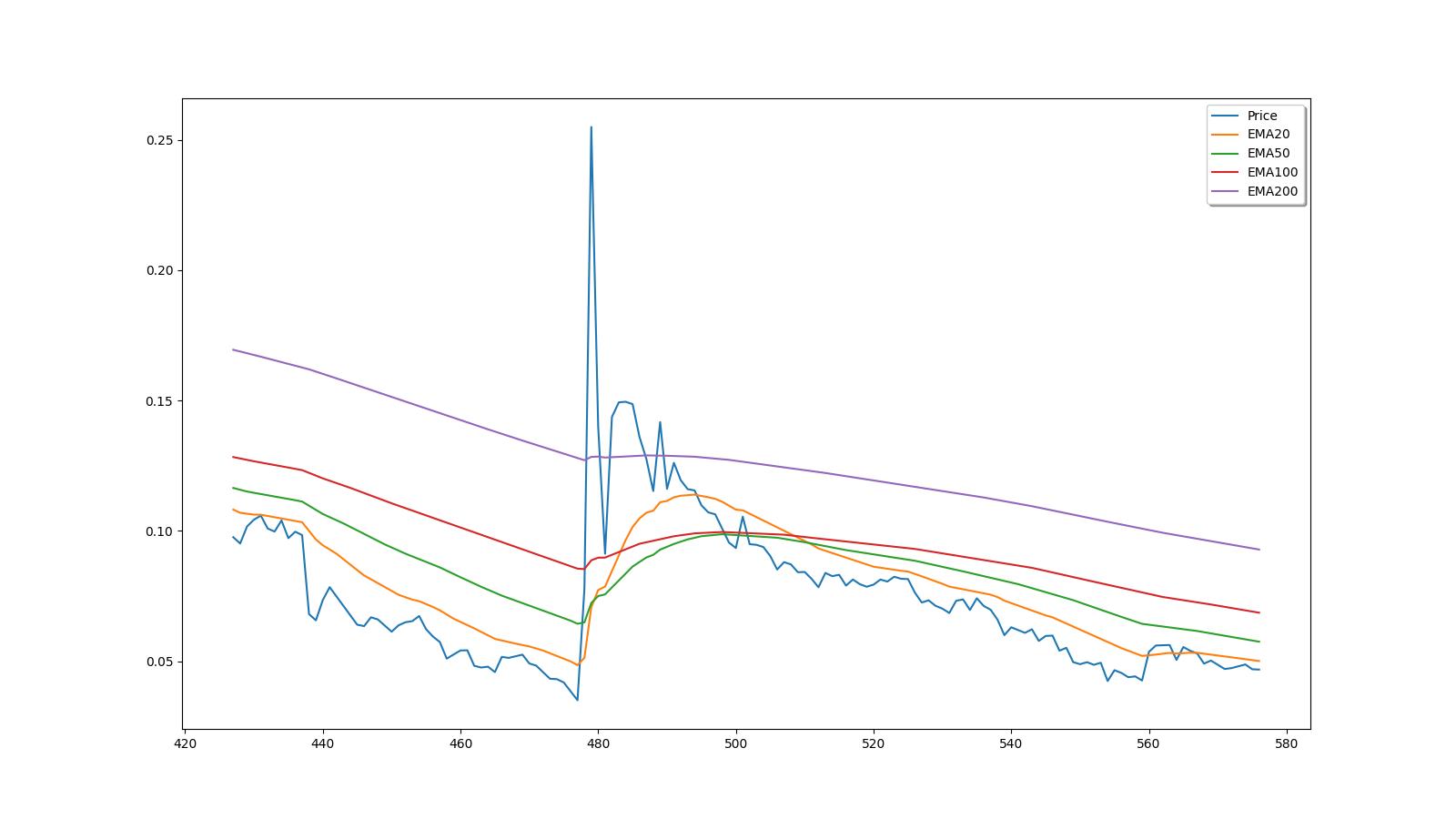 Tensor Exponential Moving Averages