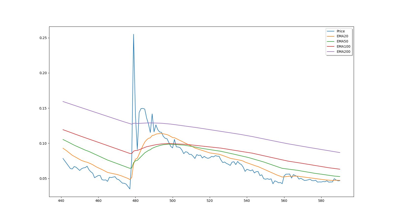 Tensor Exponential Moving Averages