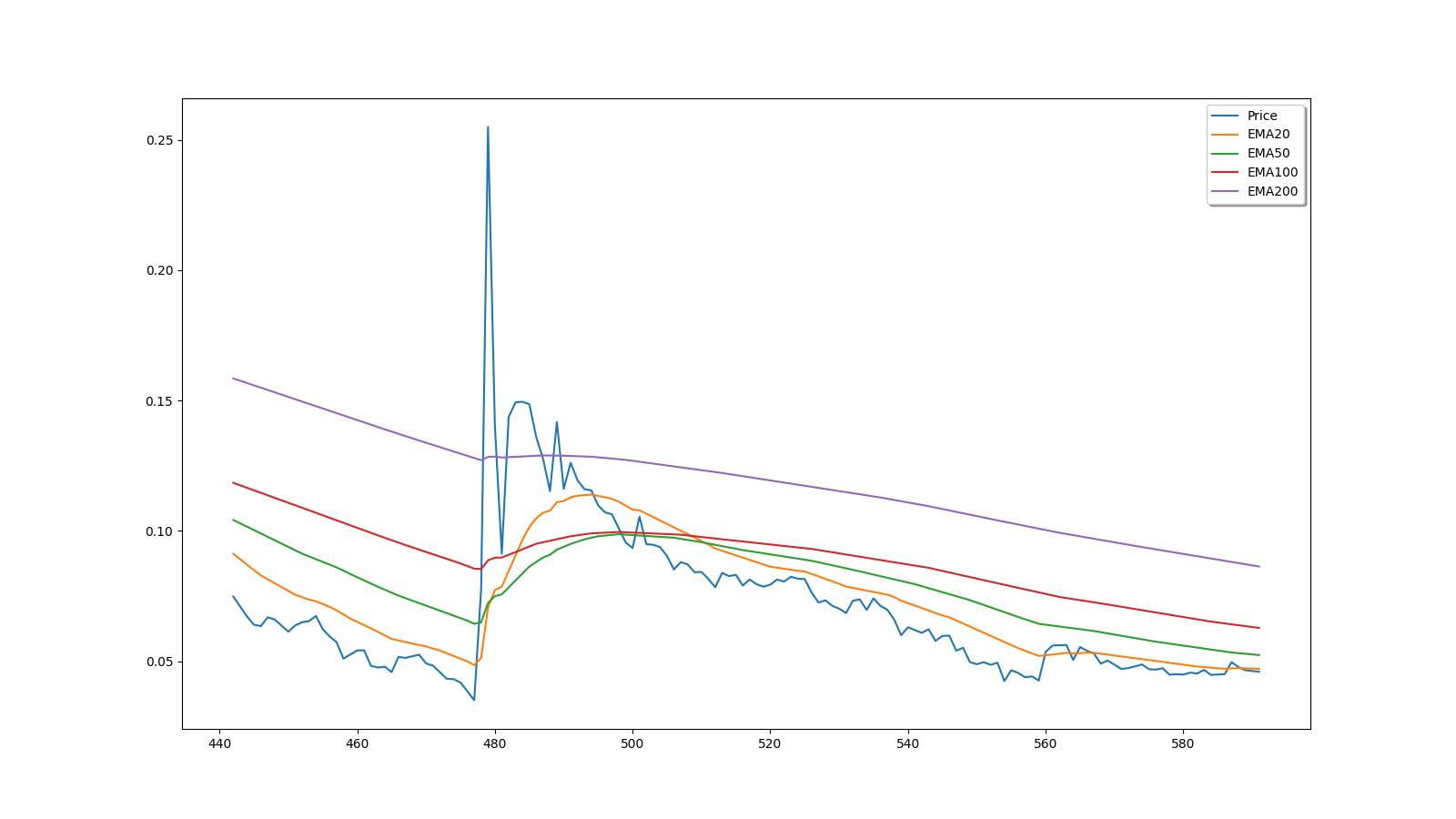 Tensor Exponential Moving Averages