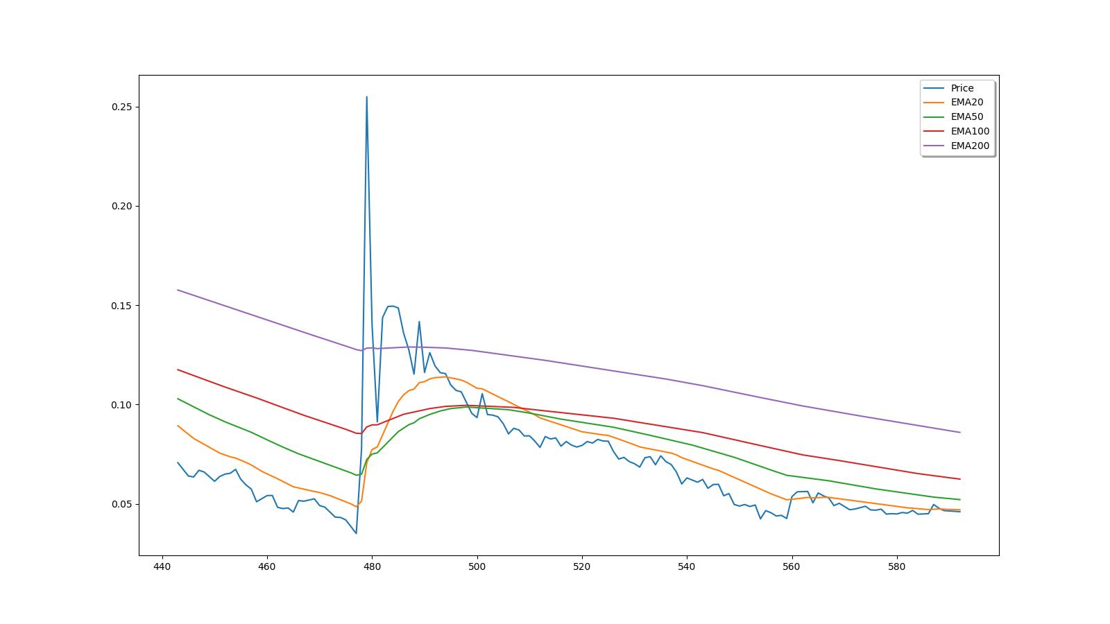 Tensor Exponential Moving Averages