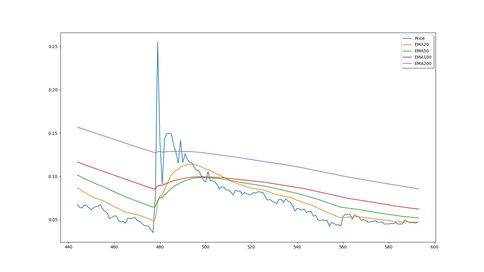 Tensor Exponential Moving Averages