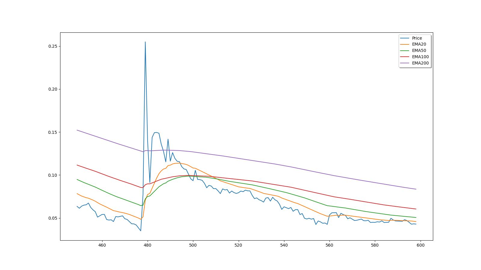 Tensor Exponential Moving Averages