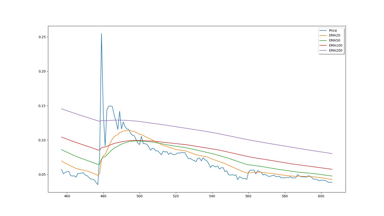 Tensor Exponential Moving Averages
