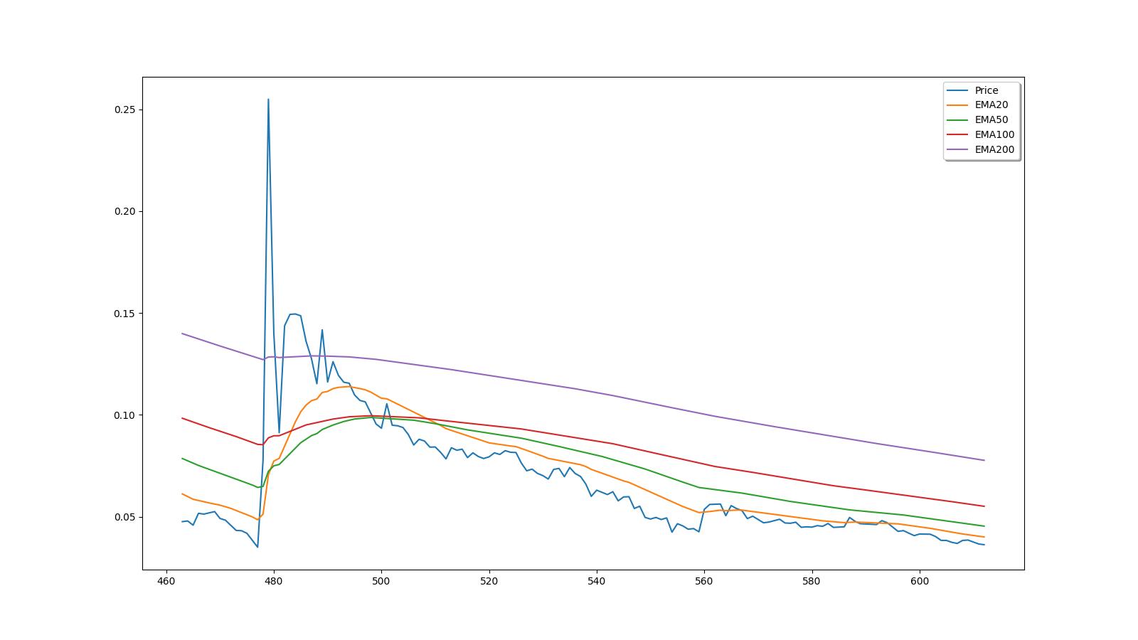 Tensor Exponential Moving Averages