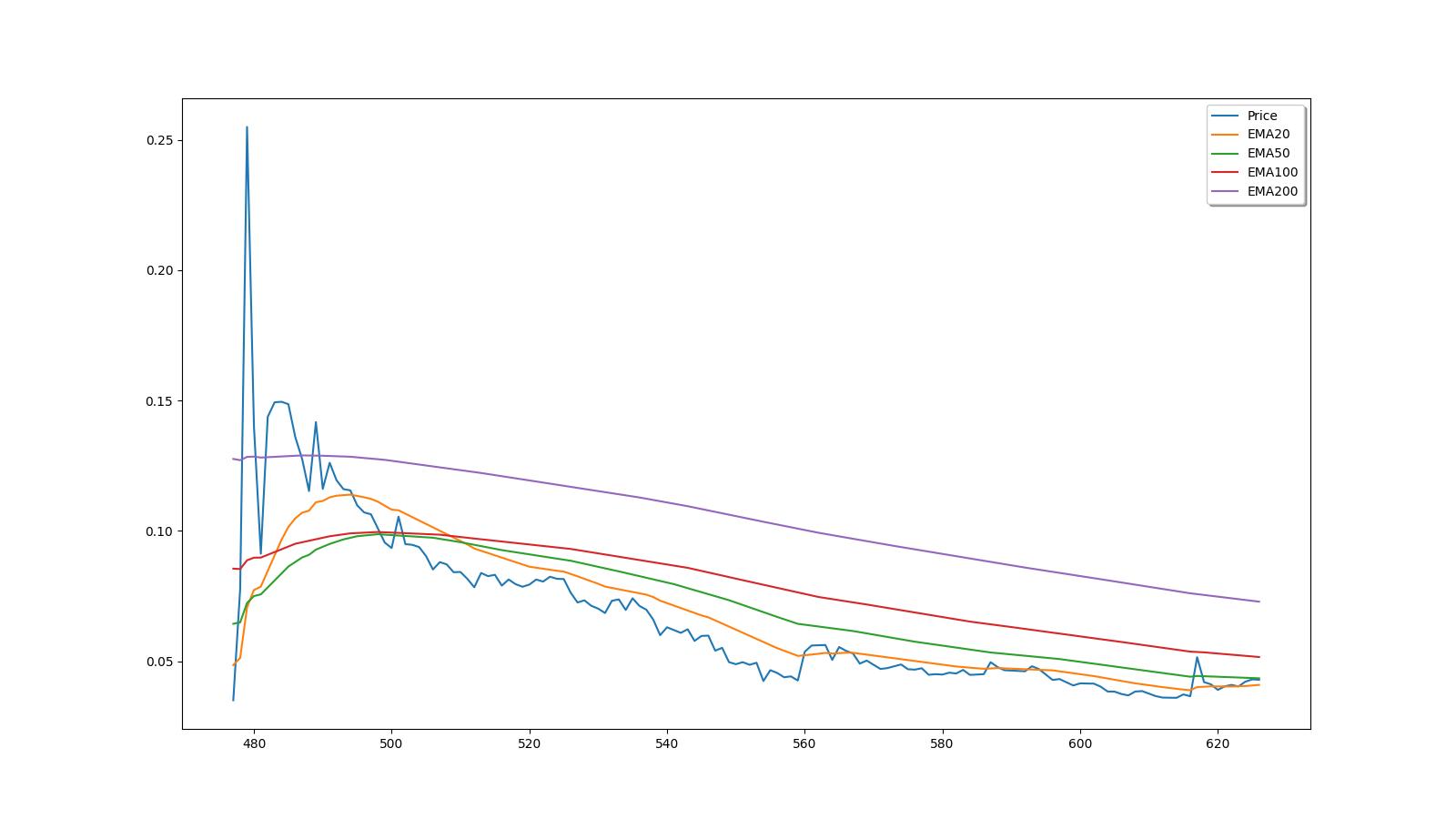 Tensor Exponential Moving Averages