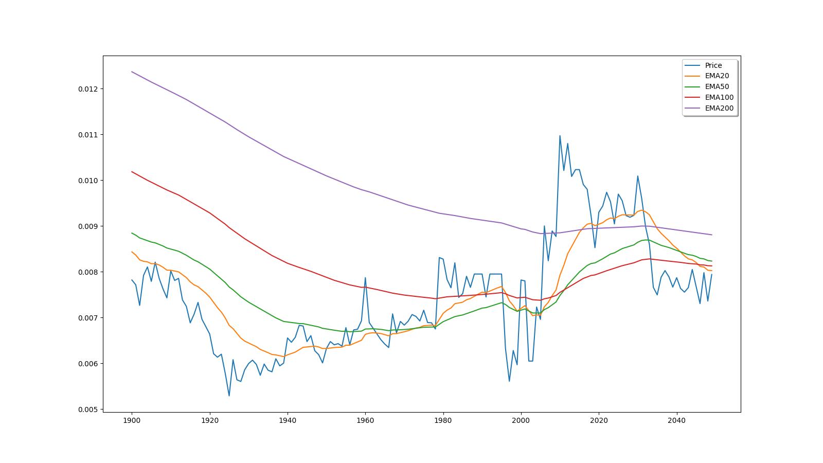 Tenup Exponential Moving Averages