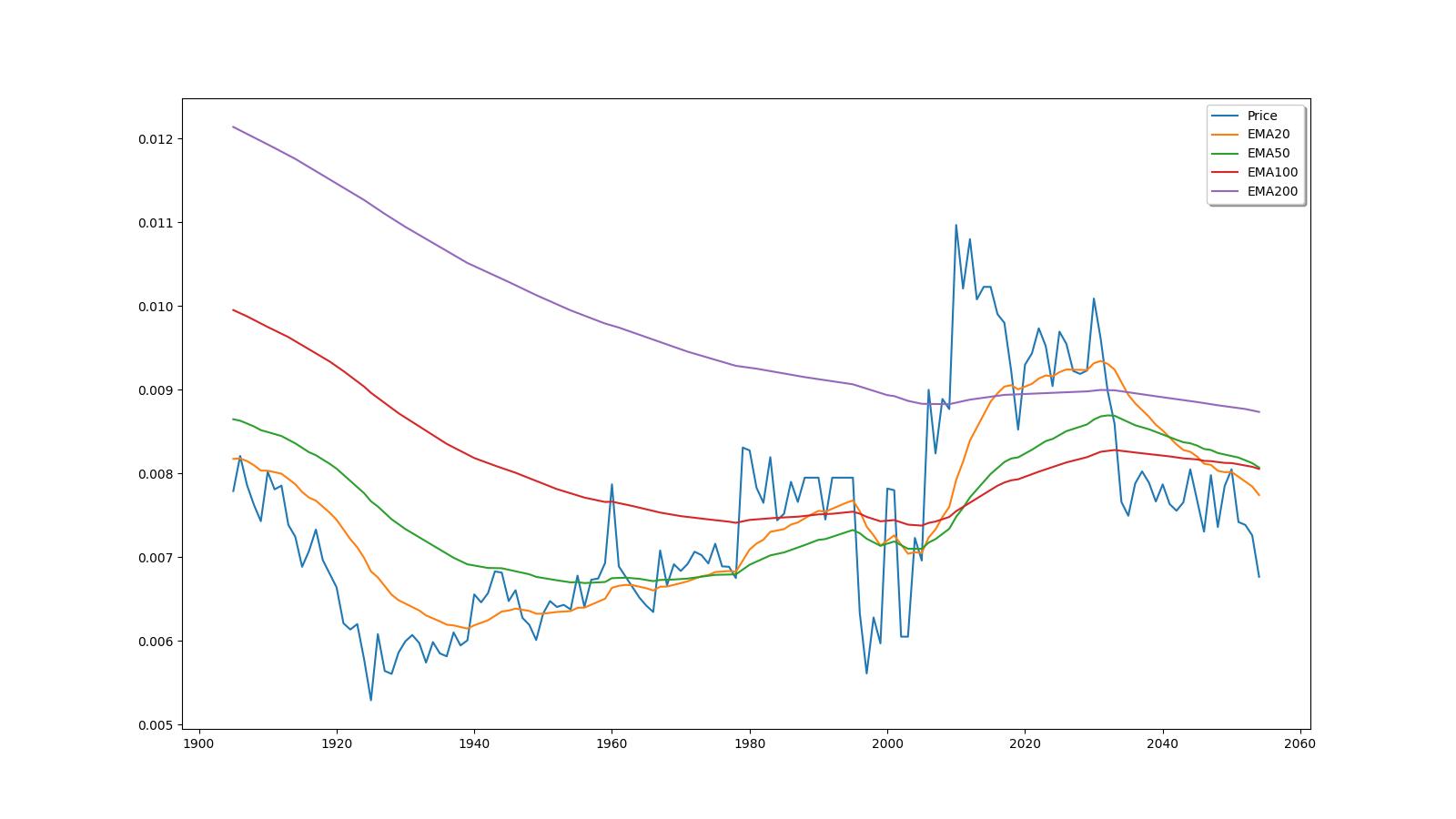 Tenup Exponential Moving Averages