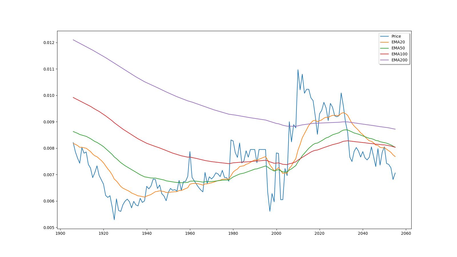 Tenup Exponential Moving Averages