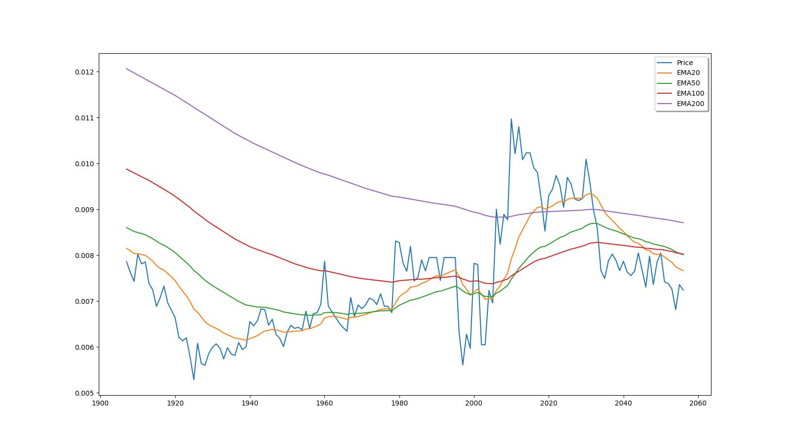 Tenup Exponential Moving Averages