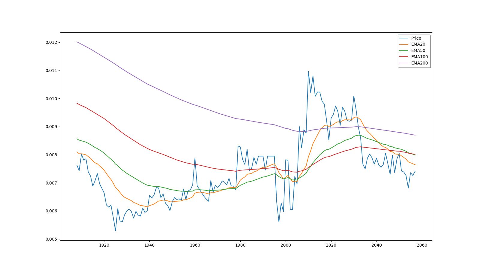 Tenup Exponential Moving Averages