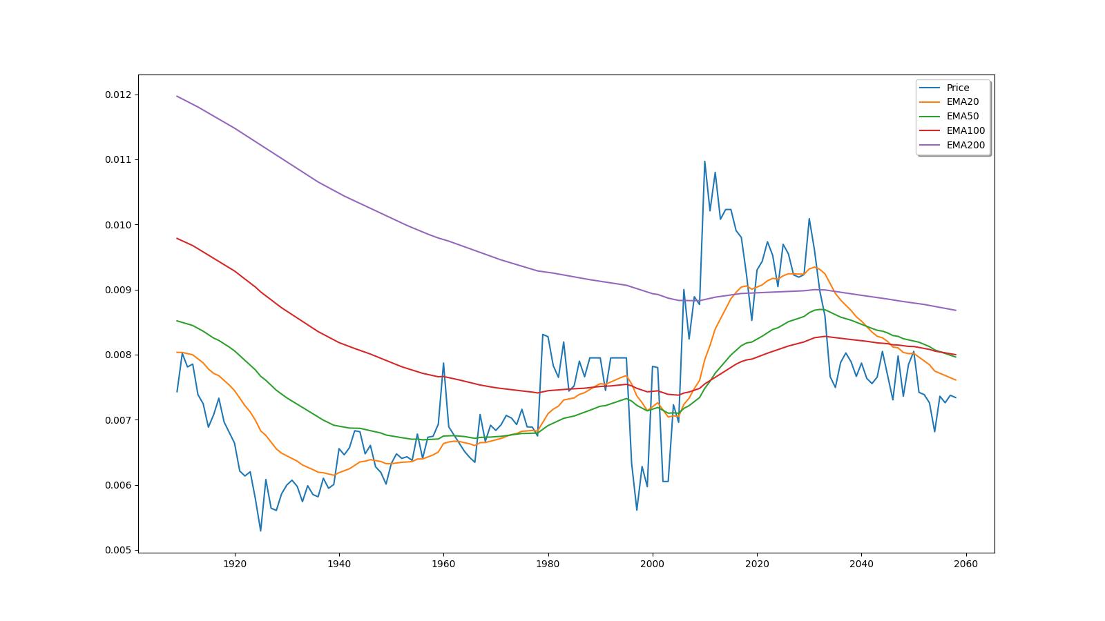 Tenup Exponential Moving Averages