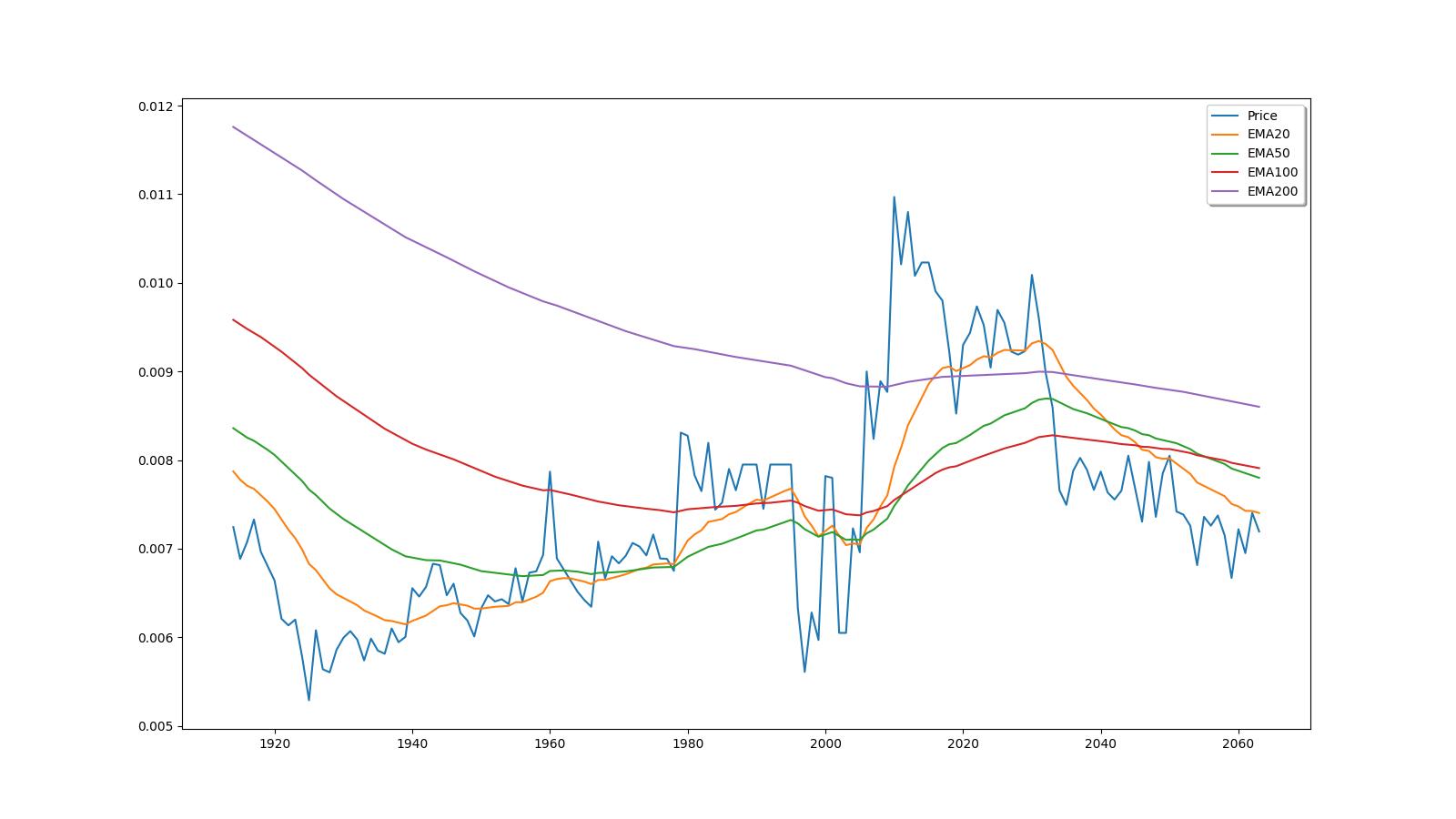 Tenup Exponential Moving Averages