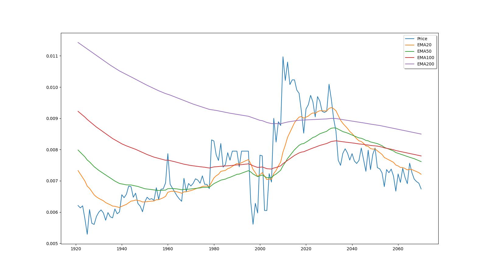 Tenup Exponential Moving Averages