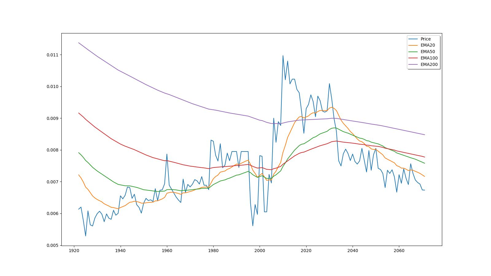 Tenup Exponential Moving Averages