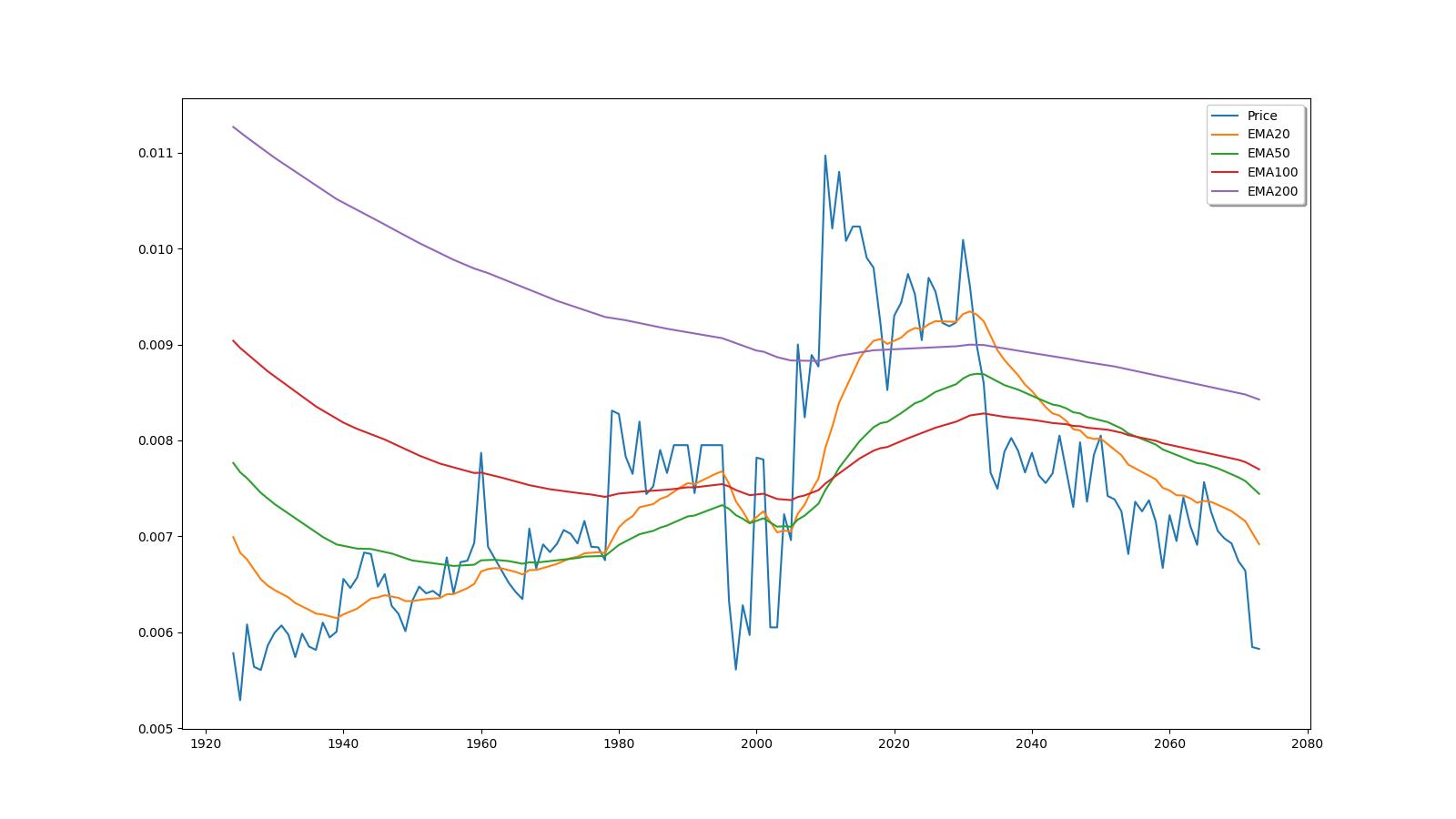 Tenup Exponential Moving Averages
