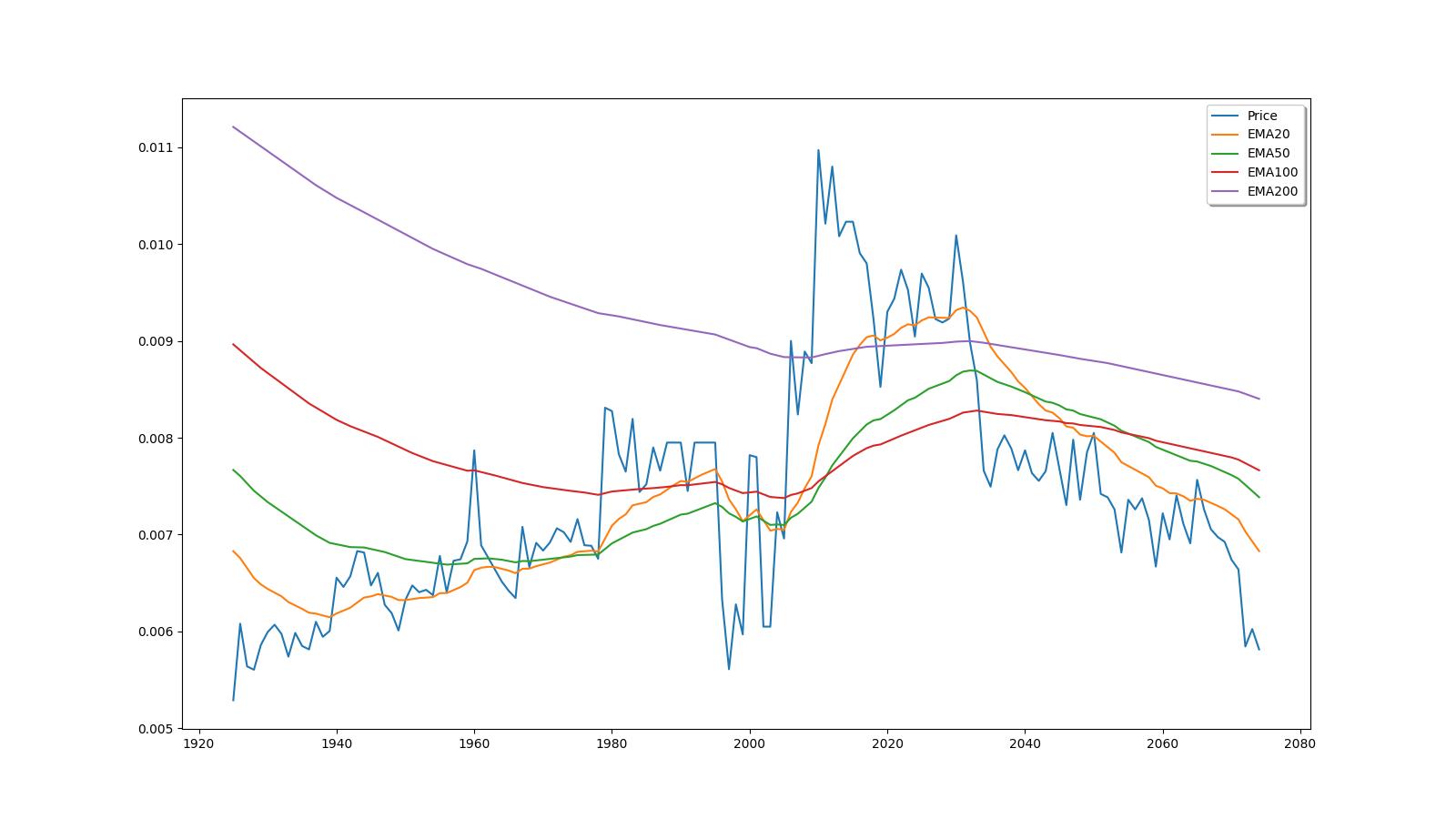 Tenup Exponential Moving Averages