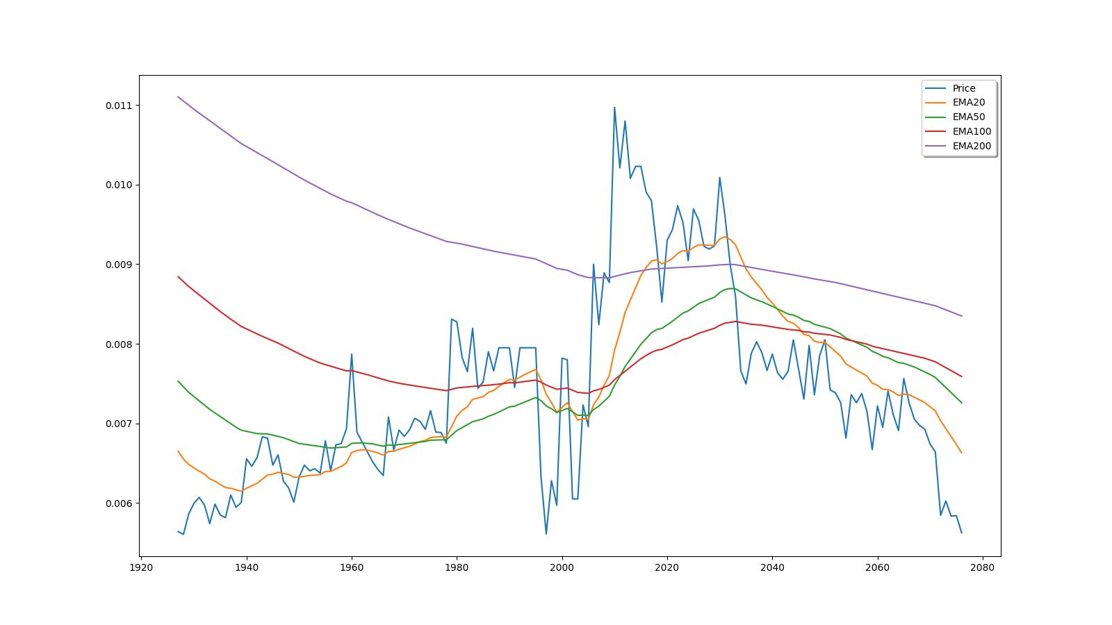 Tenup Exponential Moving Averages