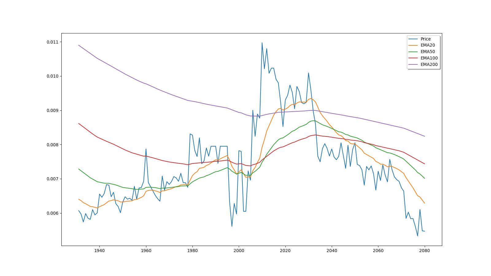 Tenup Exponential Moving Averages