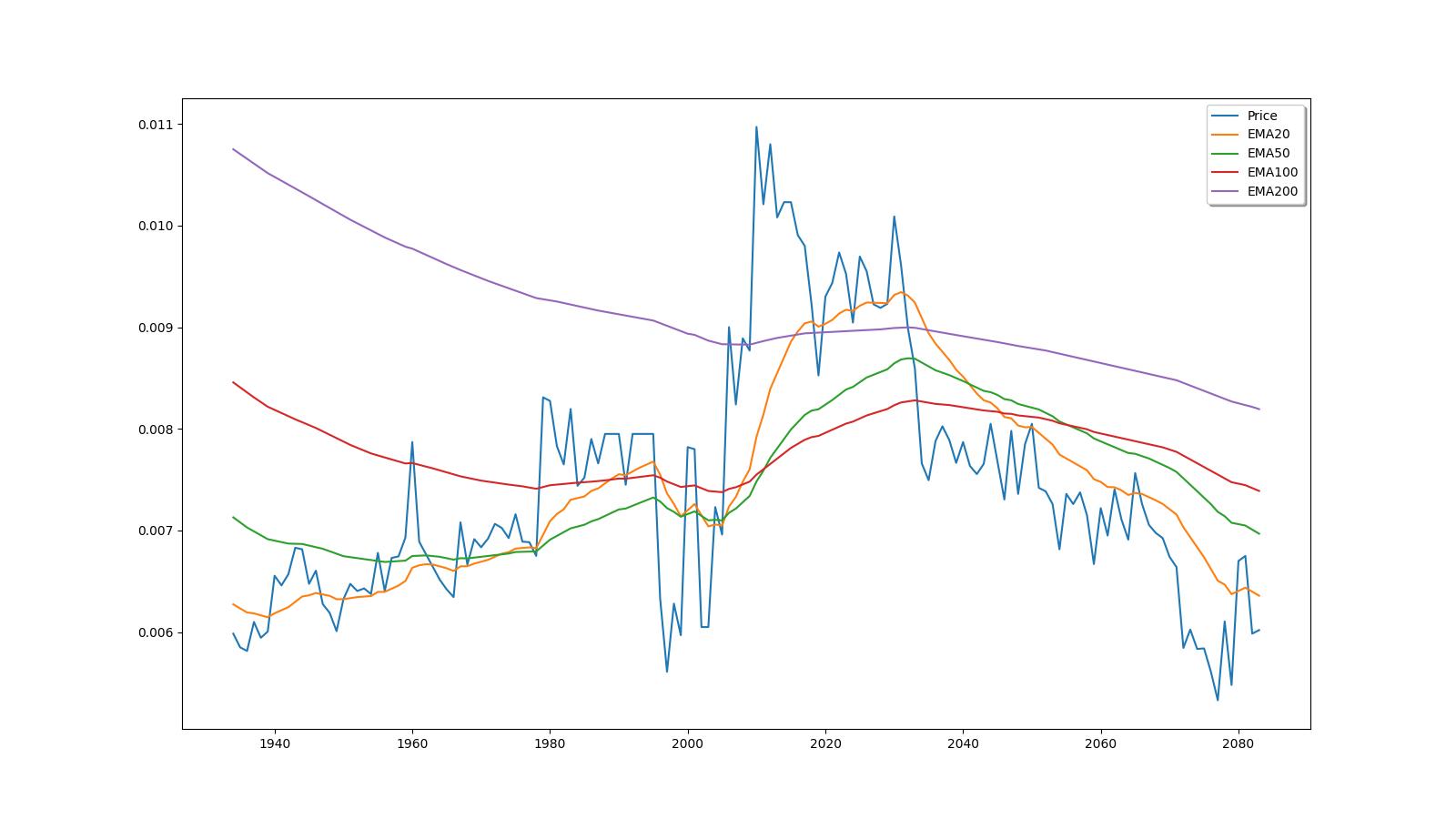 Tenup Exponential Moving Averages