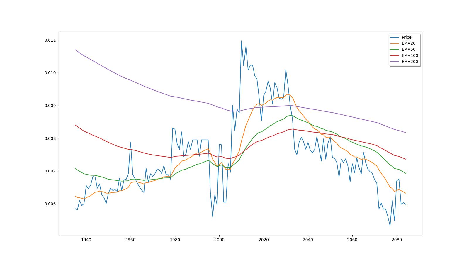 Tenup Exponential Moving Averages