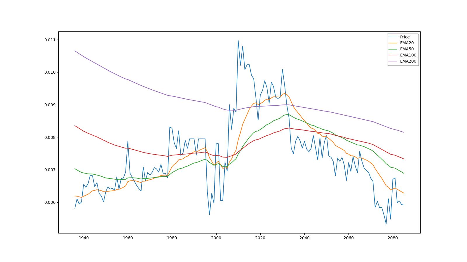 Tenup Exponential Moving Averages
