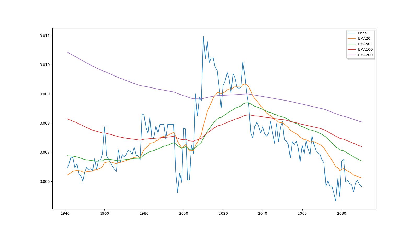 Tenup Exponential Moving Averages