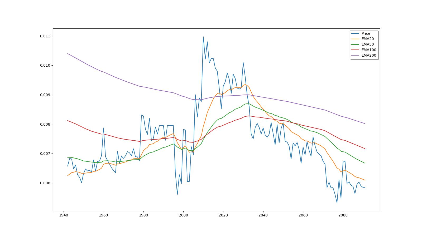Tenup Exponential Moving Averages