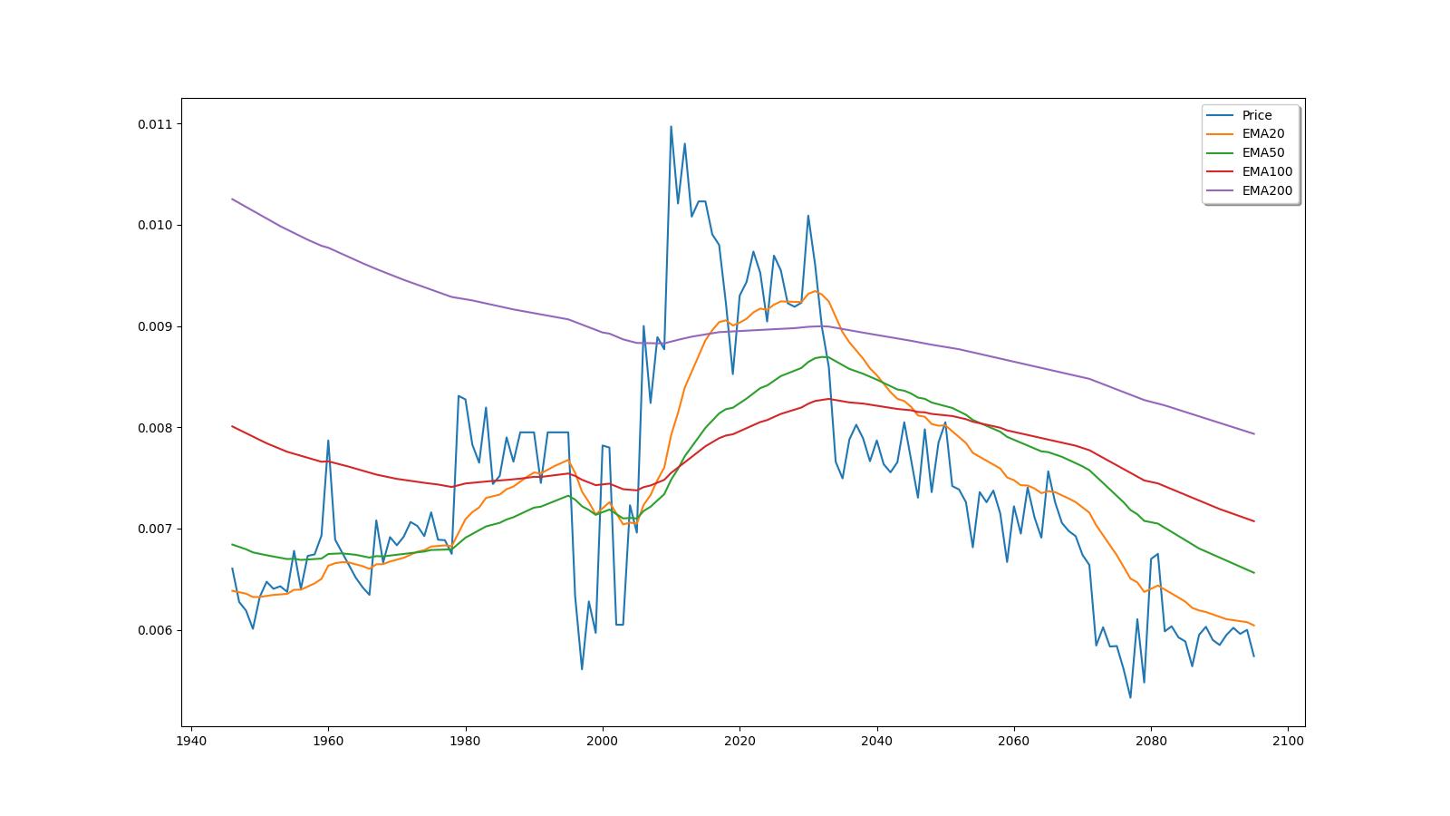 Tenup Exponential Moving Averages