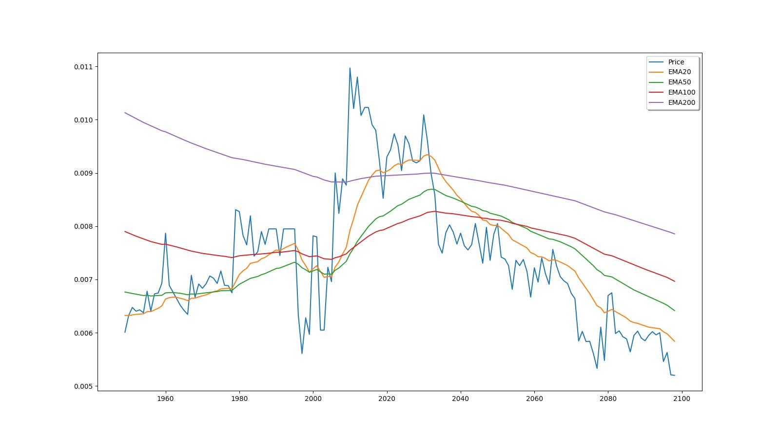 Tenup Exponential Moving Averages