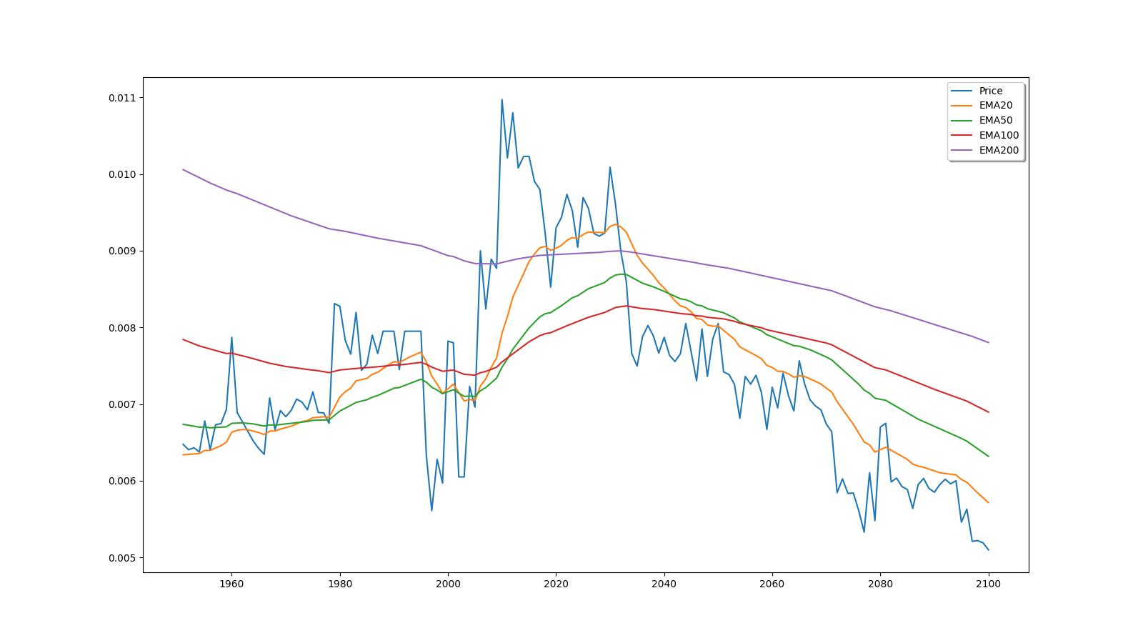 Tenup Exponential Moving Averages
