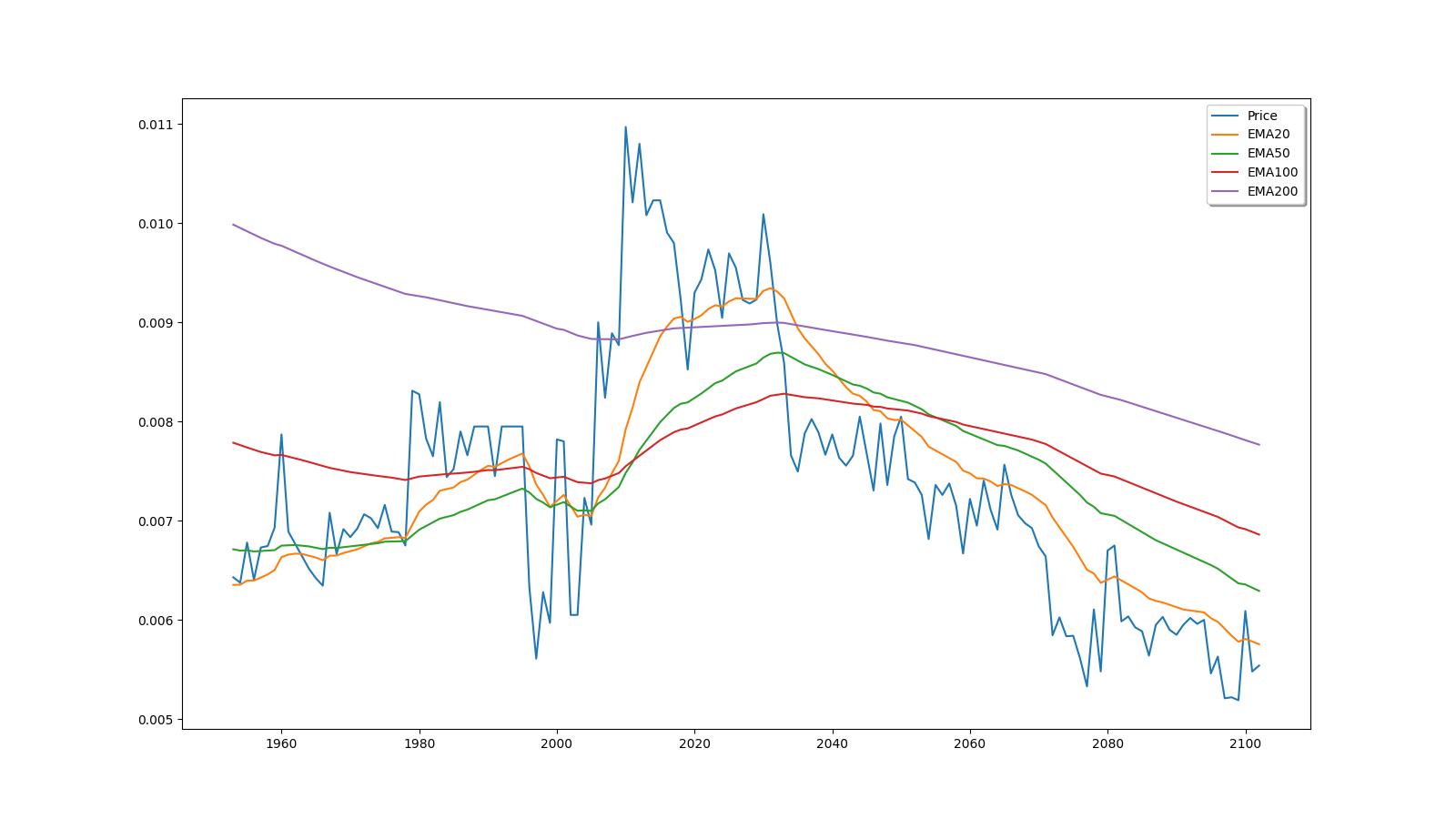 Tenup Exponential Moving Averages