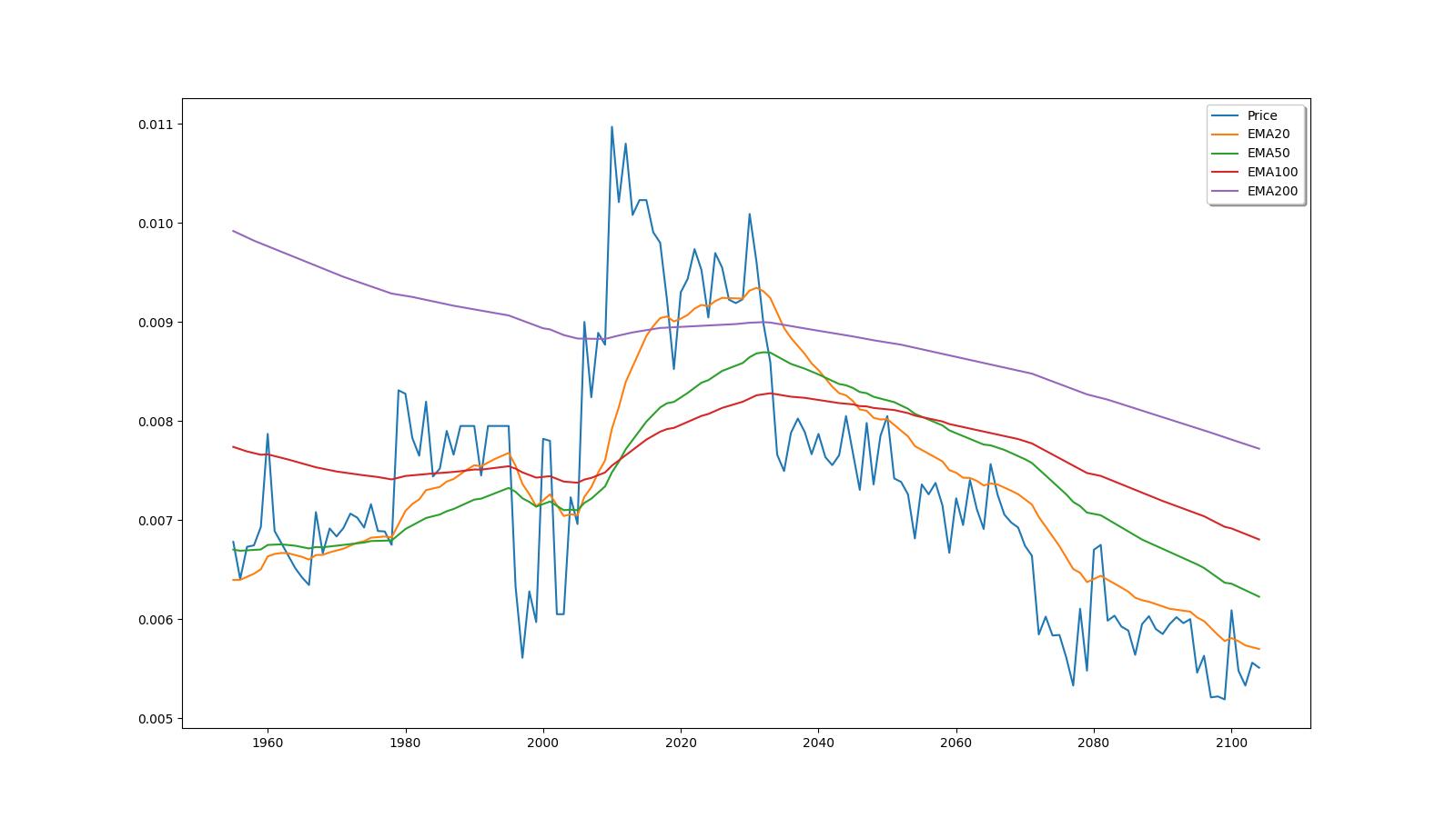 Tenup Exponential Moving Averages