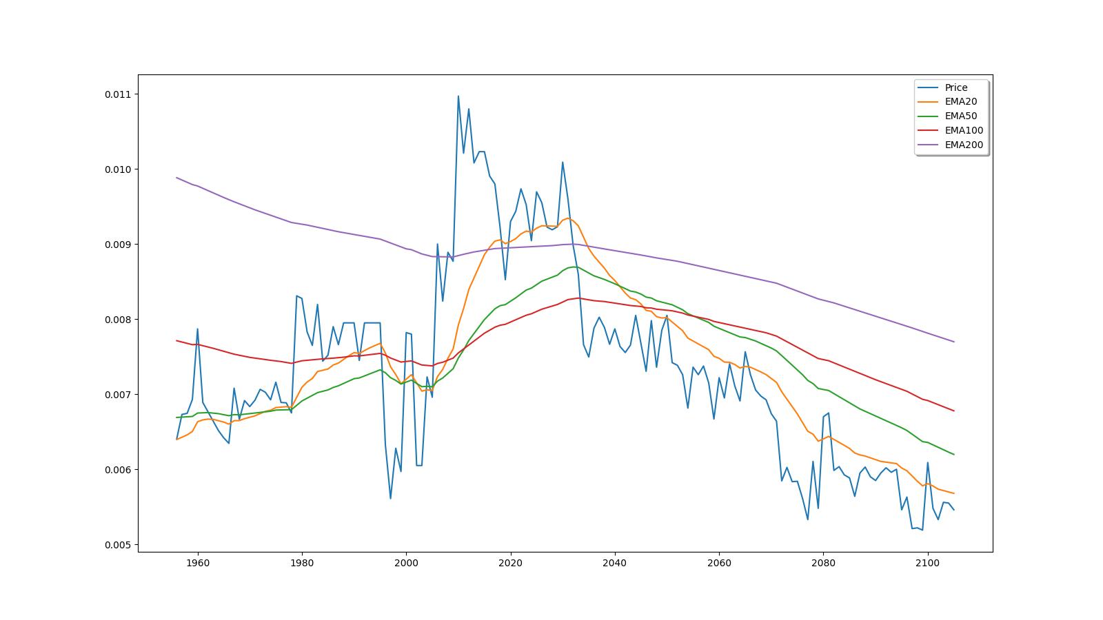 Tenup Exponential Moving Averages