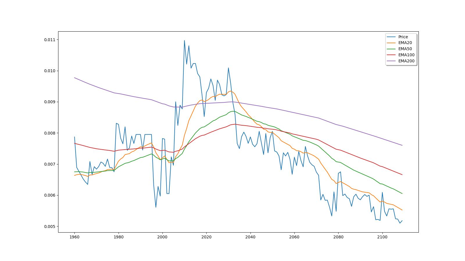 Tenup Exponential Moving Averages
