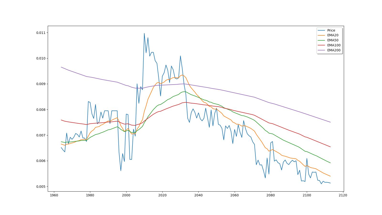Tenup Exponential Moving Averages