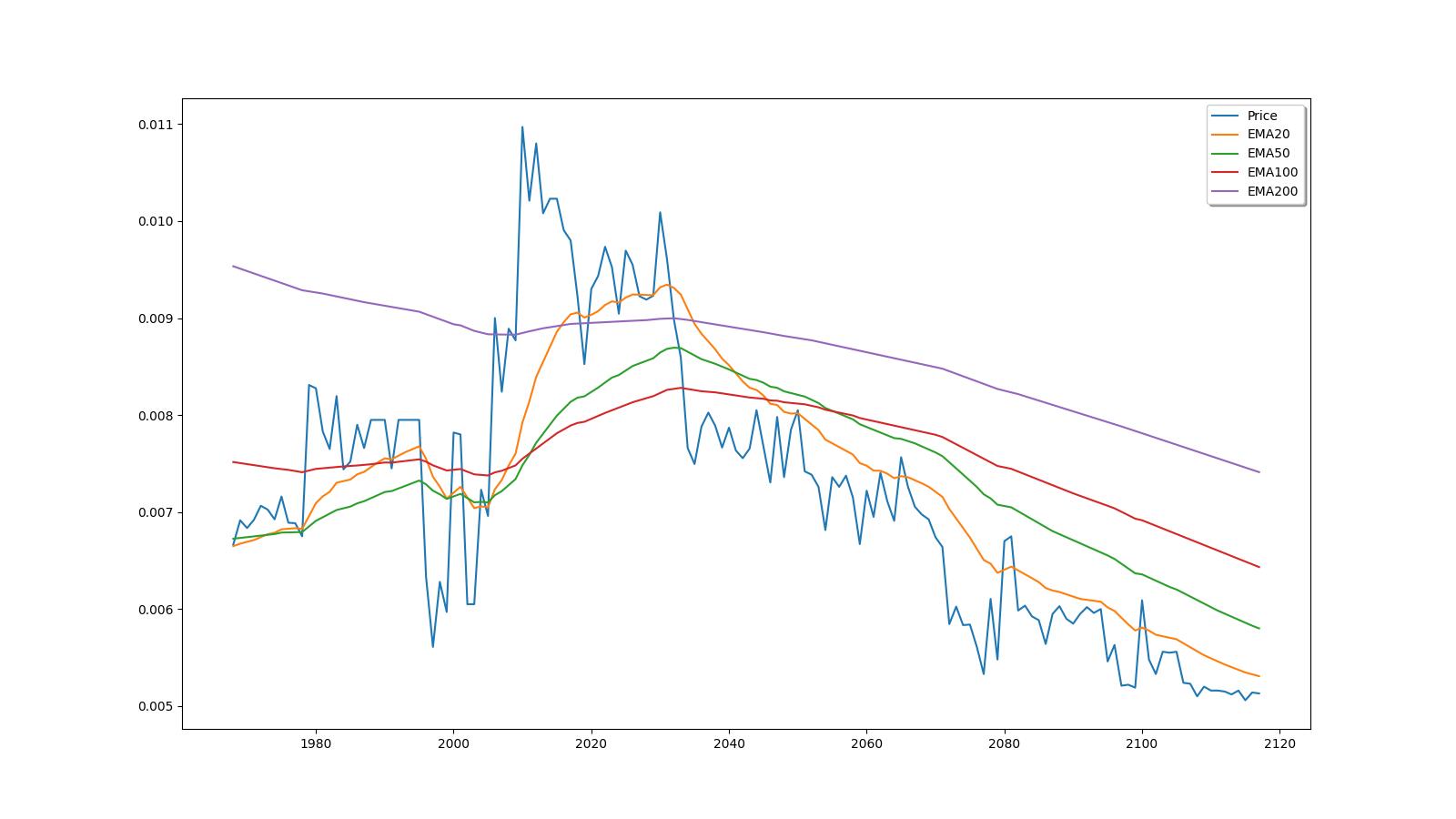 Tenup Exponential Moving Averages
