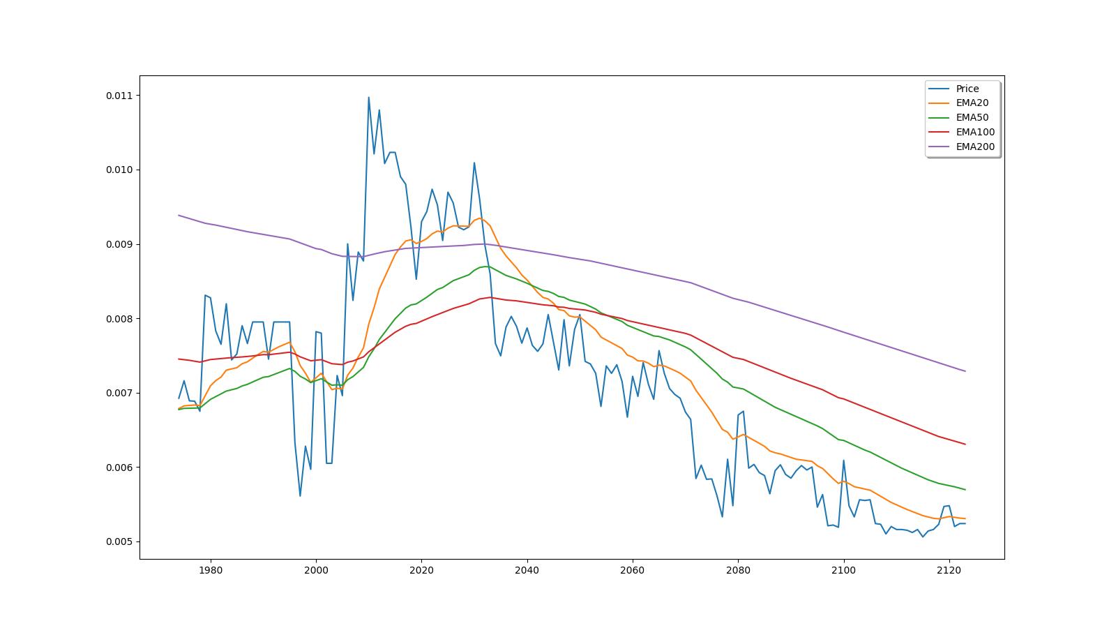 Tenup Exponential Moving Averages