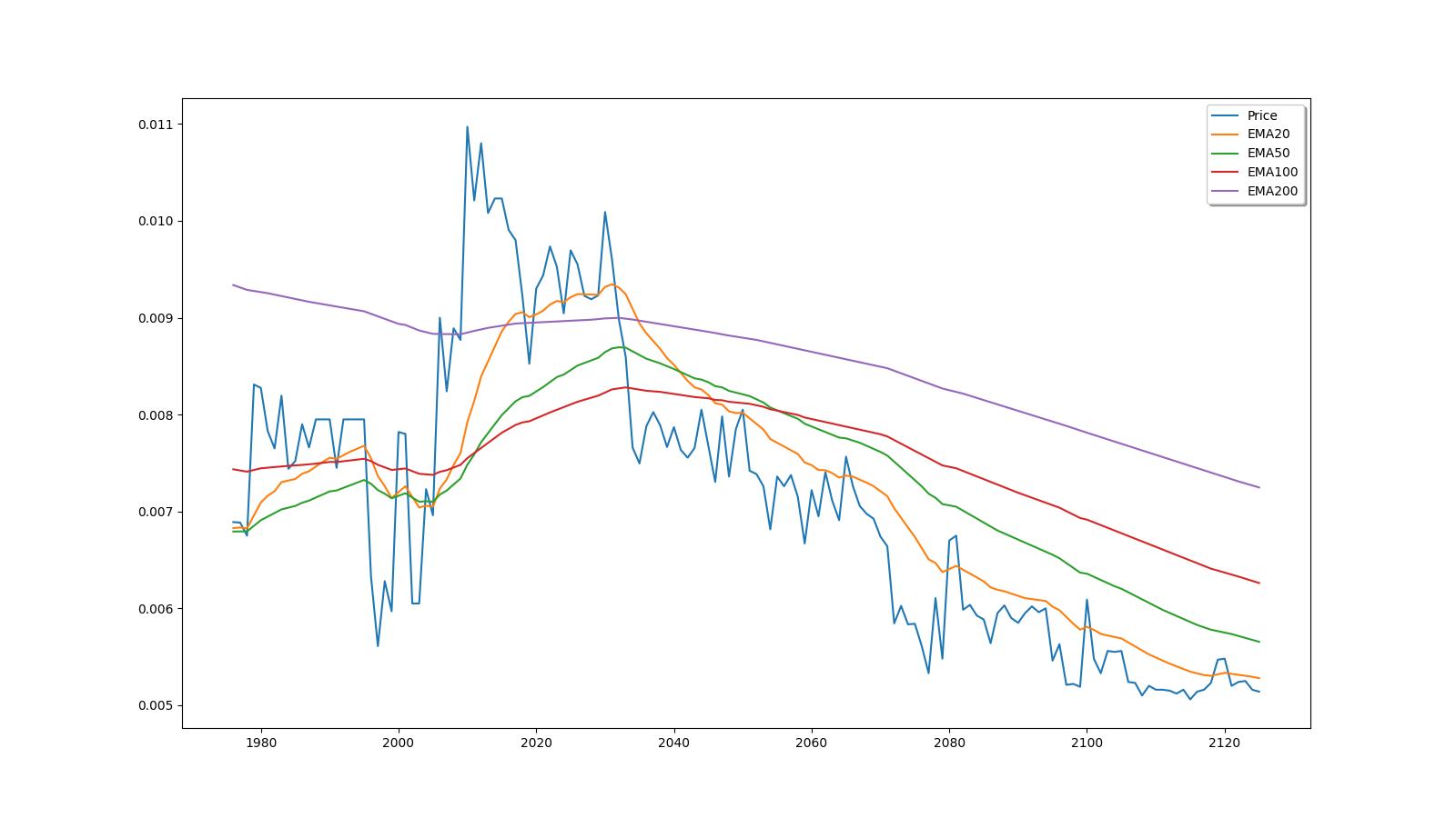 Tenup Exponential Moving Averages