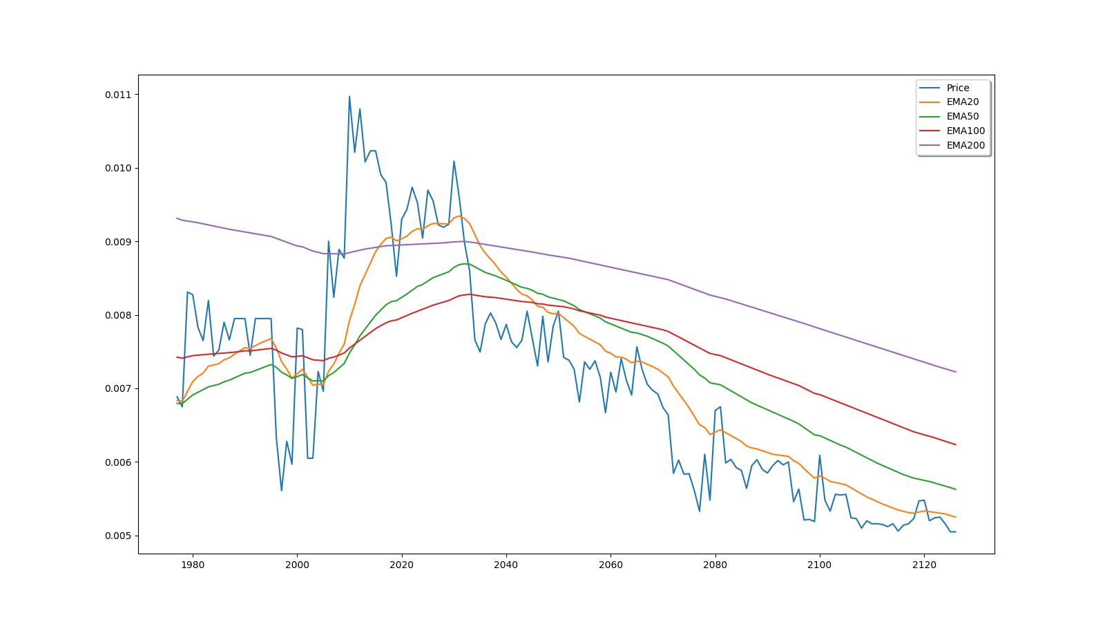 Tenup Exponential Moving Averages