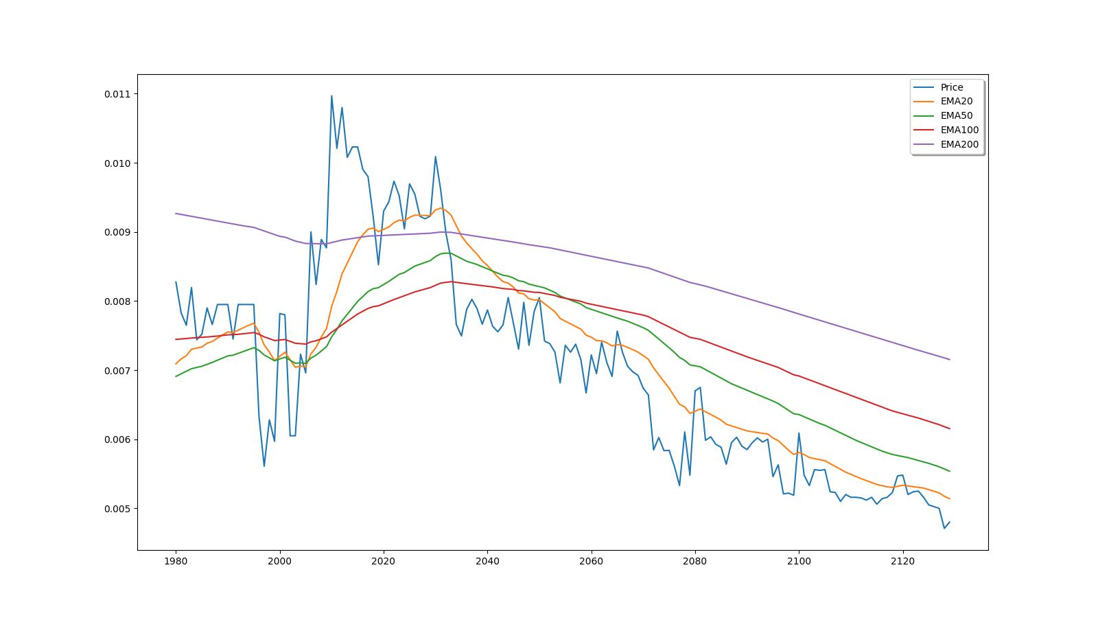Tenup Exponential Moving Averages