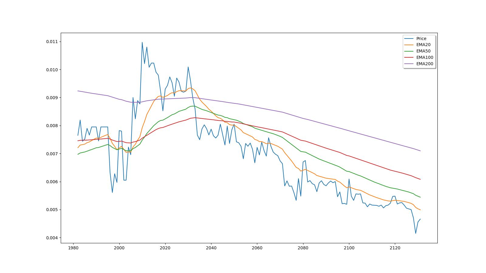 Tenup Exponential Moving Averages